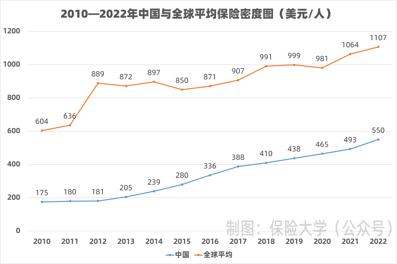 数据 | 2010—2022年中国与全球平均保险密度_保险日报 | InsurDaily